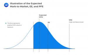 Future Value and Exposure | AnalystPrep - FRM Part 2