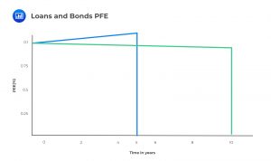 Future Value and Exposure | AnalystPrep - FRM Part 2