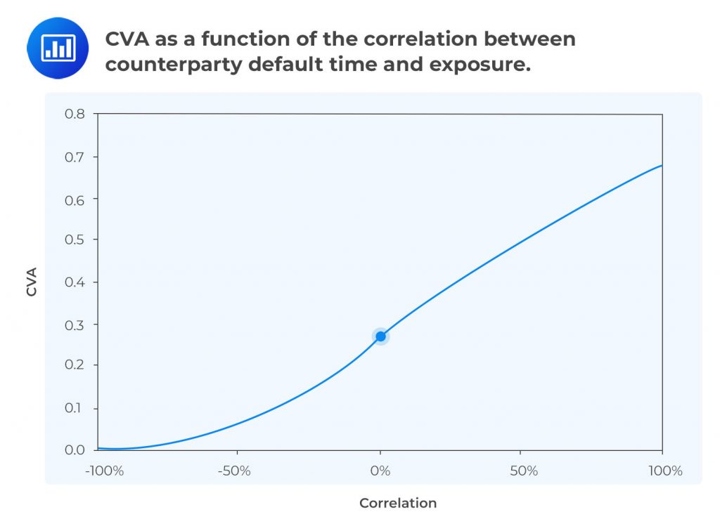 Credit Value Adjustment (CVA) | AnalystPrep - FRM Part 2 Study Notes