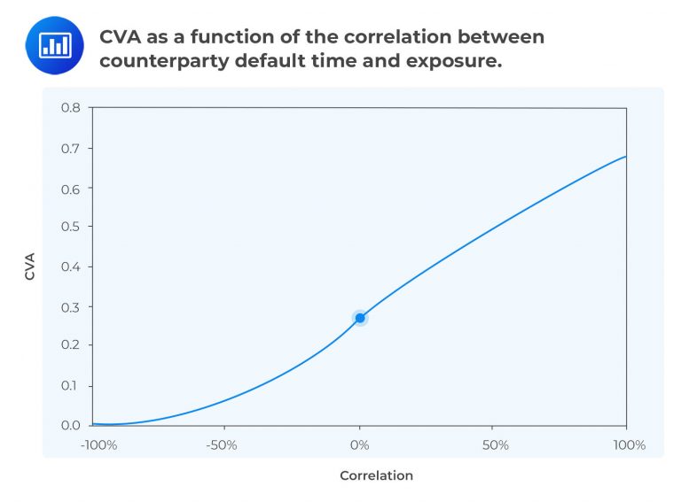Credit Value Adjustment (CVA) | AnalystPrep - FRM Part 2 Study Notes