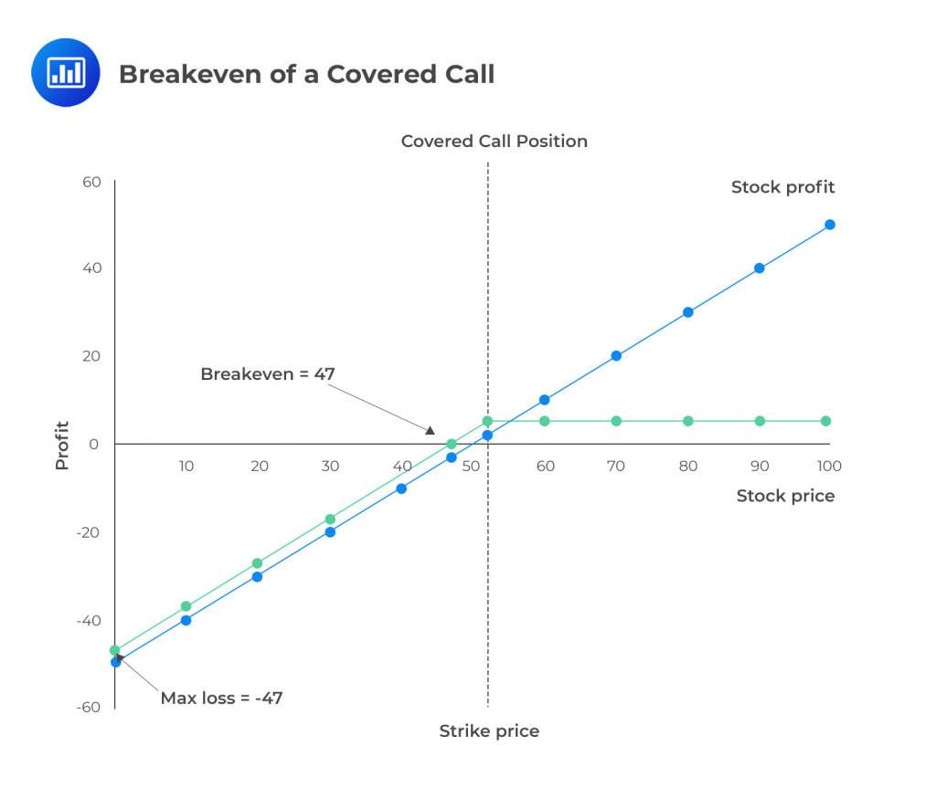 Covered Call Position - CFA, FRM, and Actuarial Exams Study Notes