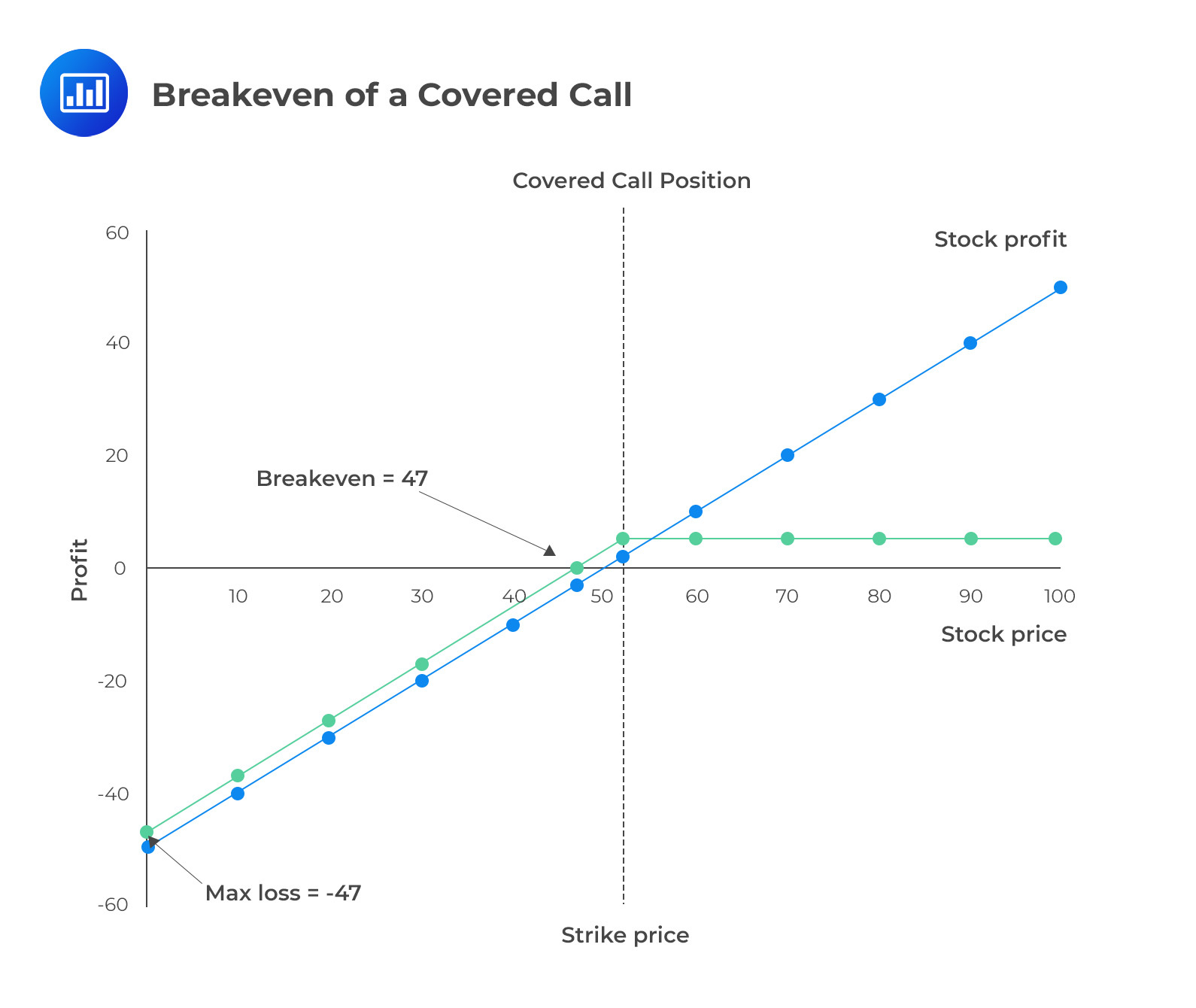 Covered Call Position - CFA, FRM, and Actuarial Exams Study Notes