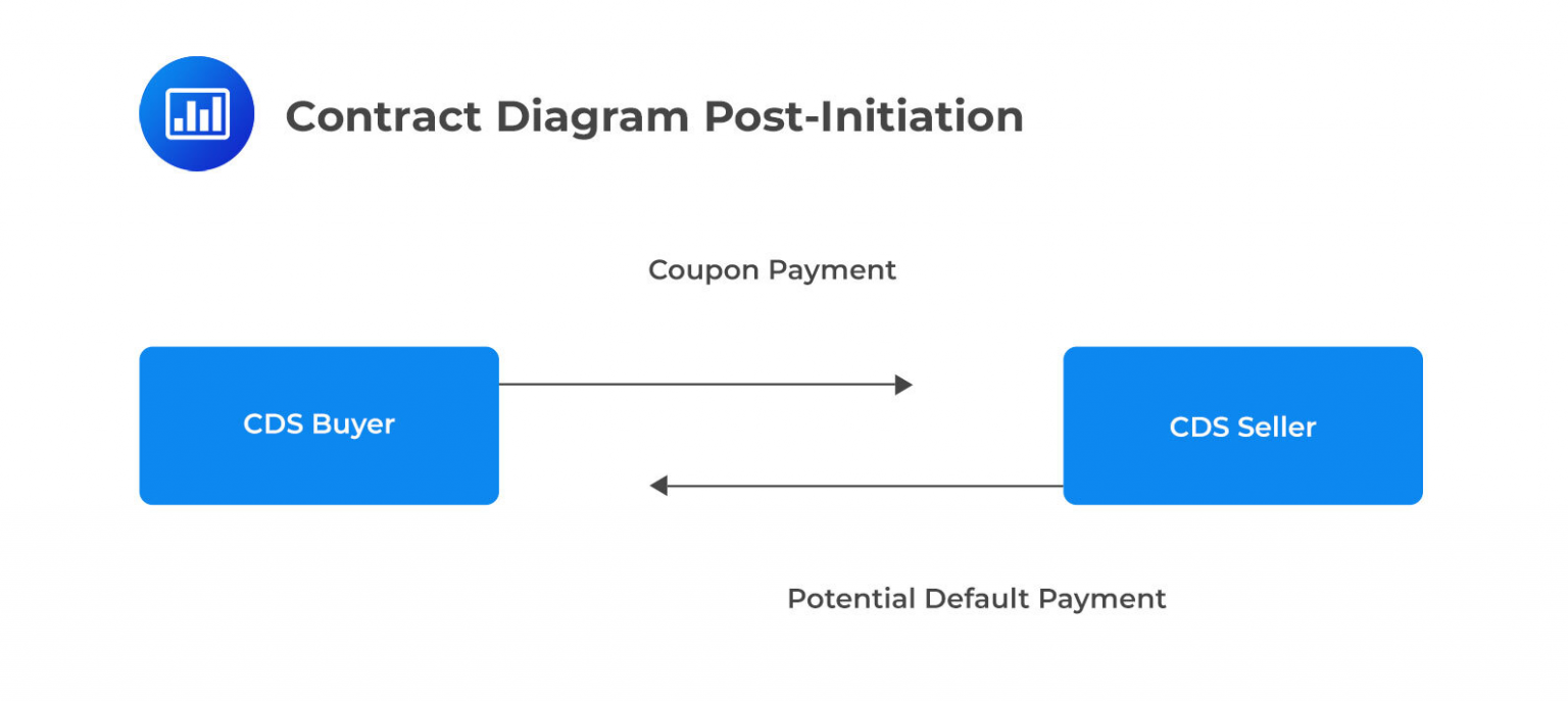 Credit Default Swap Strategies - CFA, FRM, and Actuarial Exams Study Notes