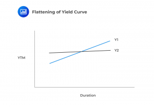 Yield Curve Strategies - CFA, FRM, and Actuarial Exams Study Notes