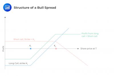 Spreads and Combinations - CFA, FRM, and Actuarial Exams Study Notes
