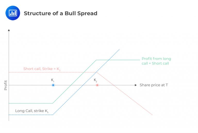 Spreads and Combinations - CFA, FRM, and Actuarial Exams Study Notes
