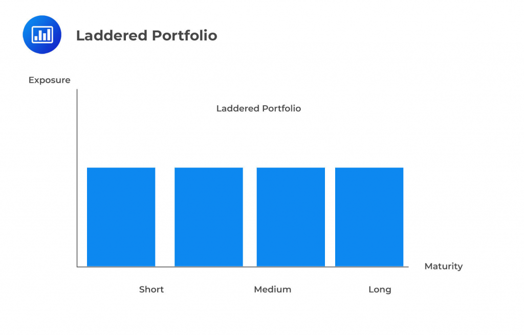 Laddered Bond Portfolio - CFA, FRM, and Actuarial Exams Study Notes