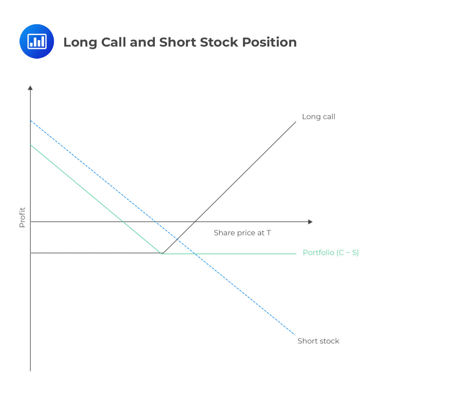 Using Options to Hedge a Short Position - CFA, FRM, and Actuarial Exams ...