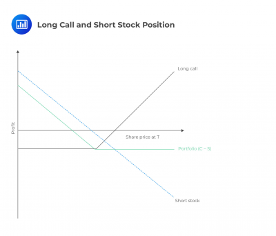 Using Options to Hedge a Short Stock Position
