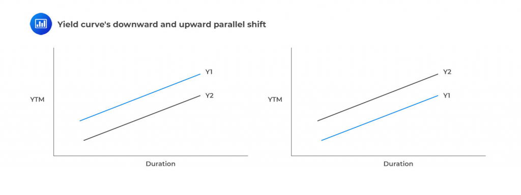 Yield Curve Strategies - CFA, FRM, and Actuarial Exams Study Notes