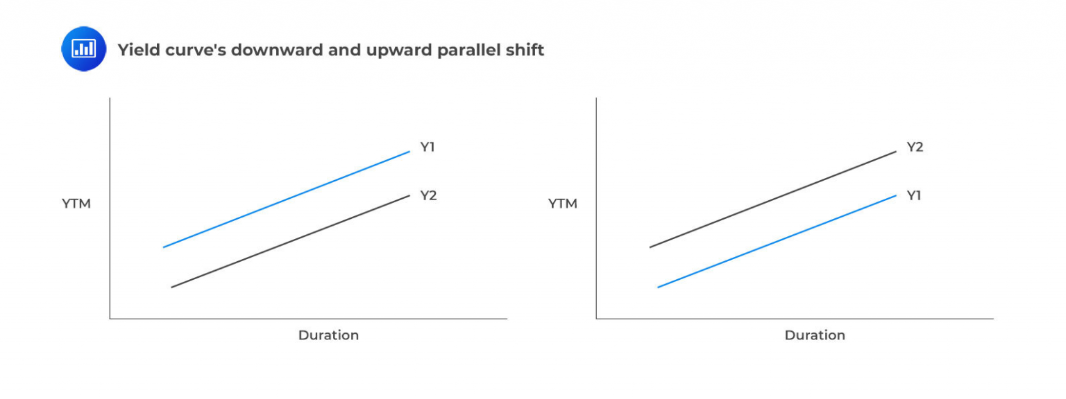 Yield Curve Strategies - CFA, FRM, and Actuarial Exams Study Notes