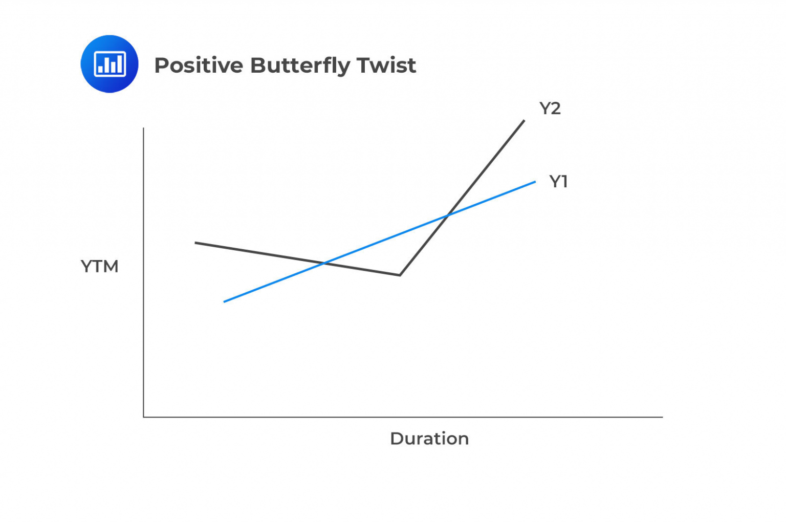 Yield Curve Strategies - CFA, FRM, and Actuarial Exams Study Notes