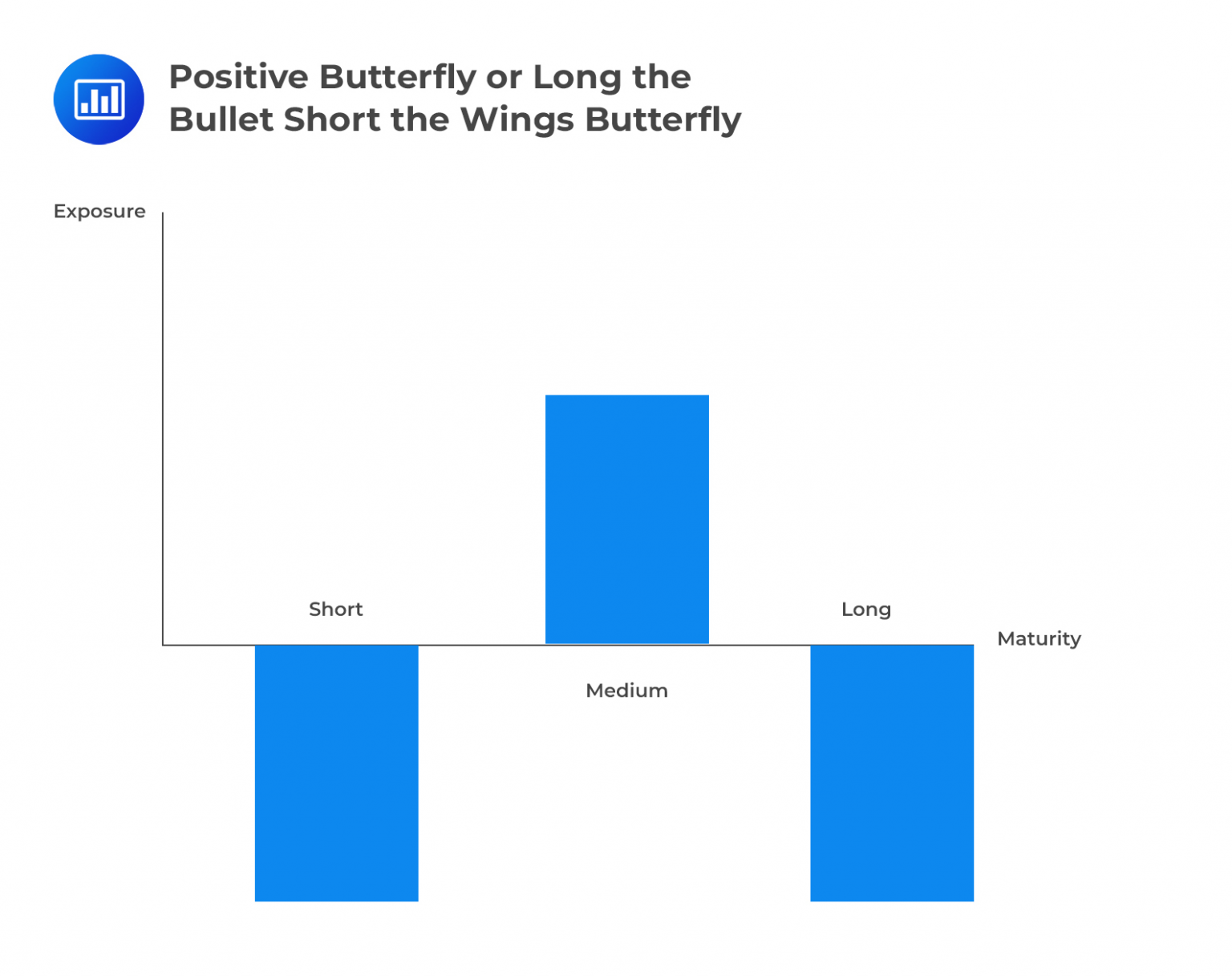 Yield Curve Strategies - CFA, FRM, and Actuarial Exams Study Notes