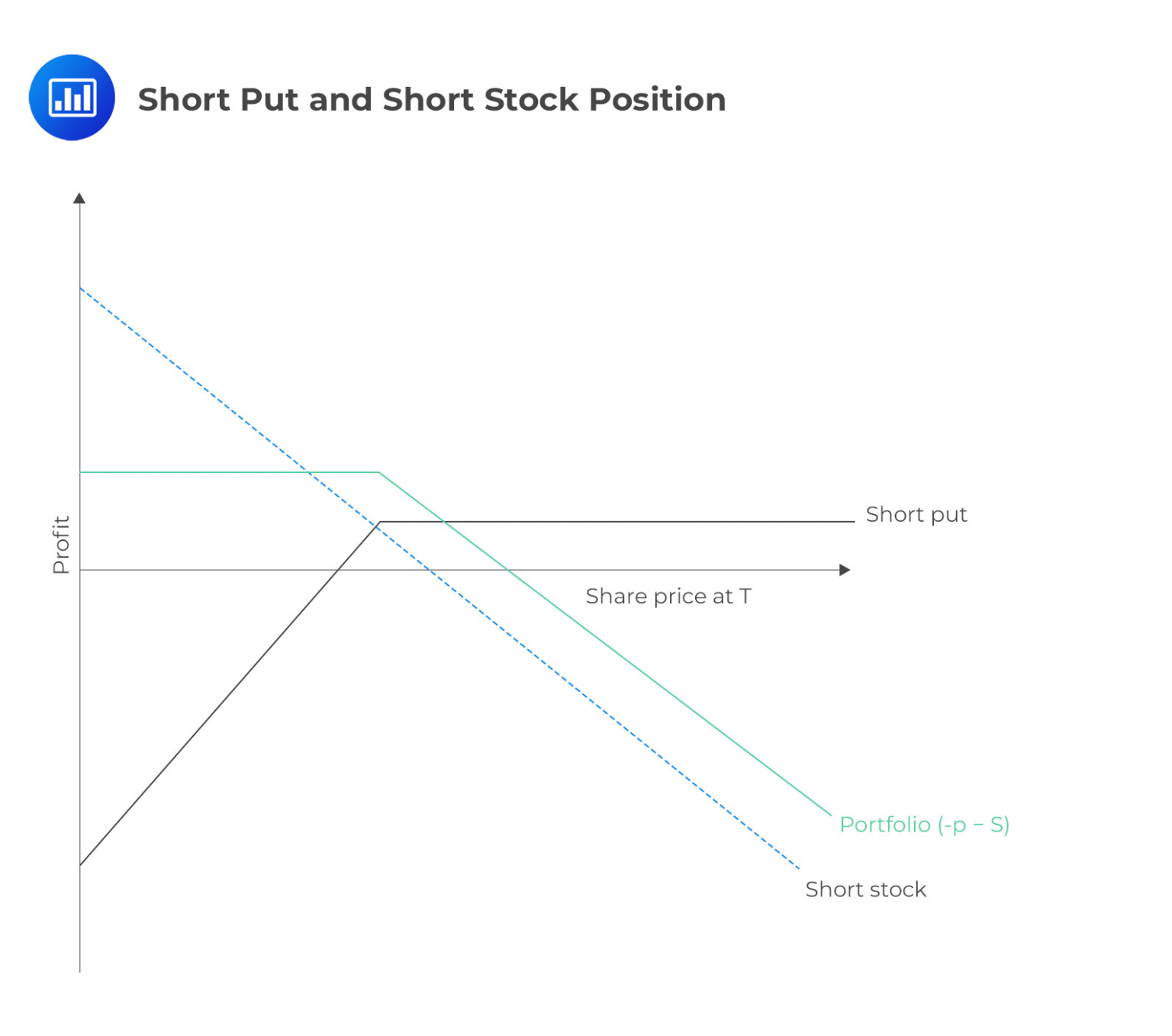 Using Options to Hedge a Short Position - CFA, FRM, and Actuarial Exams ...
