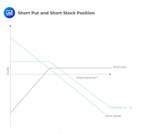 Using Options to Hedge a Short Position - CFA, FRM, and Actuarial Exams ...
