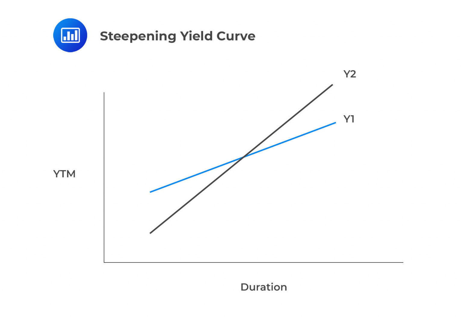 Yield Curve Strategies - CFA, FRM, and Actuarial Exams Study Notes