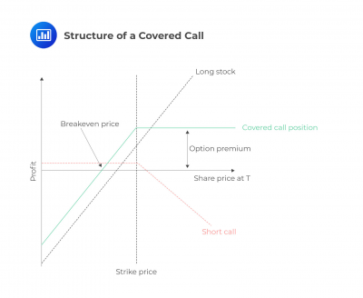Covered Call Position - CFA, FRM, and Actuarial Exams Study Notes