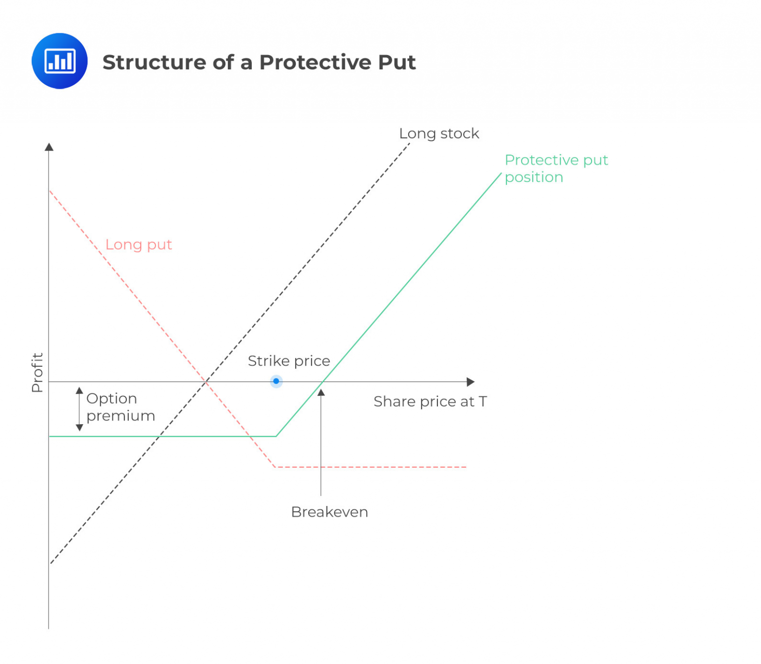 Protective Put position - CFA, FRM, and Actuarial Exams Study Notes
