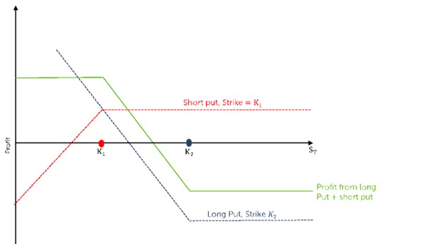 Spreads and Combinations - CFA, FRM, and Actuarial Exams Study Notes