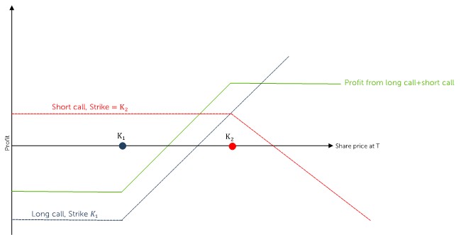 Spreads and Combinations - CFA, FRM, and Actuarial Exams Study Notes