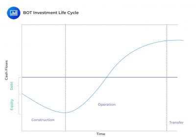 Infrastructure Assets. - CFA, FRM, and Actuarial Exams Study Notes