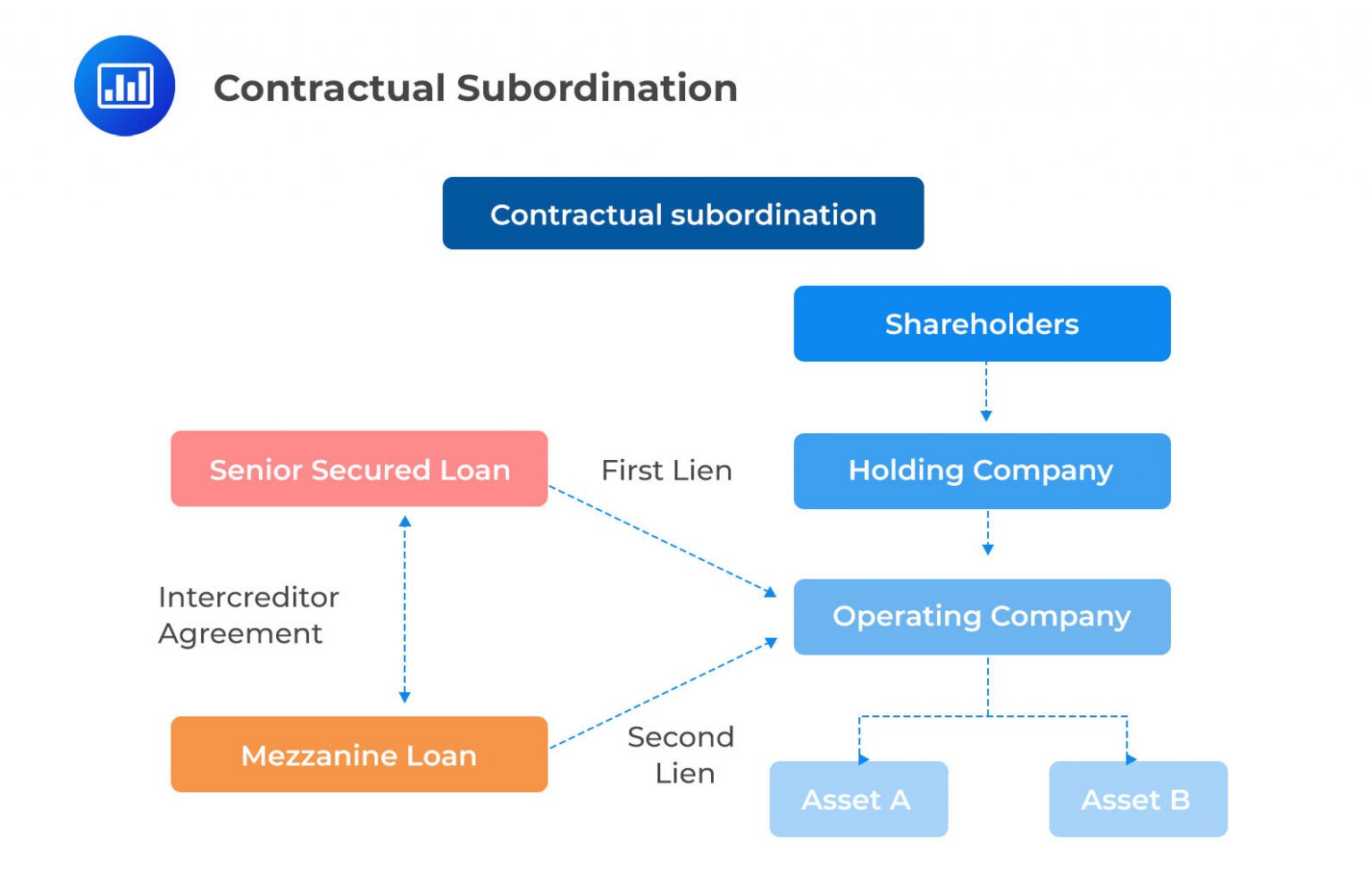Mezzanine Debt. - CFA, FRM, and Actuarial Exams Study Notes