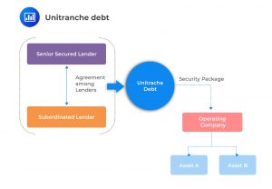 Mezzanine Debt. - CFA, FRM, and Actuarial Exams Study Notes
