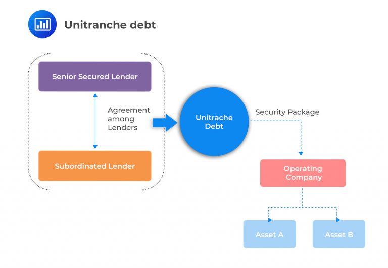 Mezzanine Debt. - CFA, FRM, and Actuarial Exams Study Notes