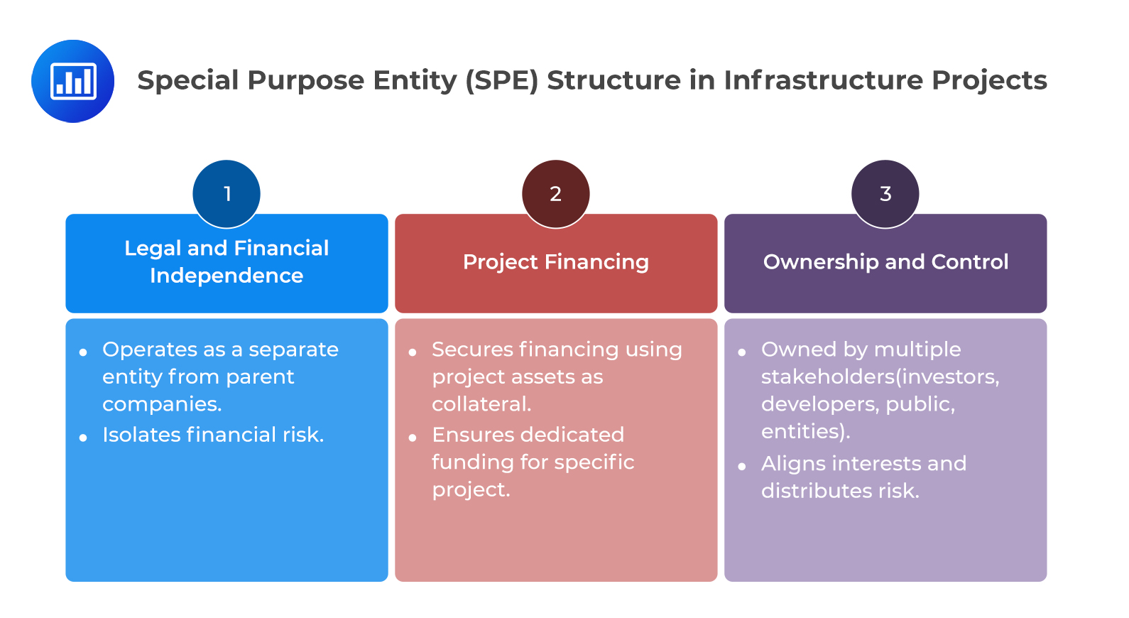 Infrastructure Investment. - CFA, FRM, and Actuarial Exams Study Notes