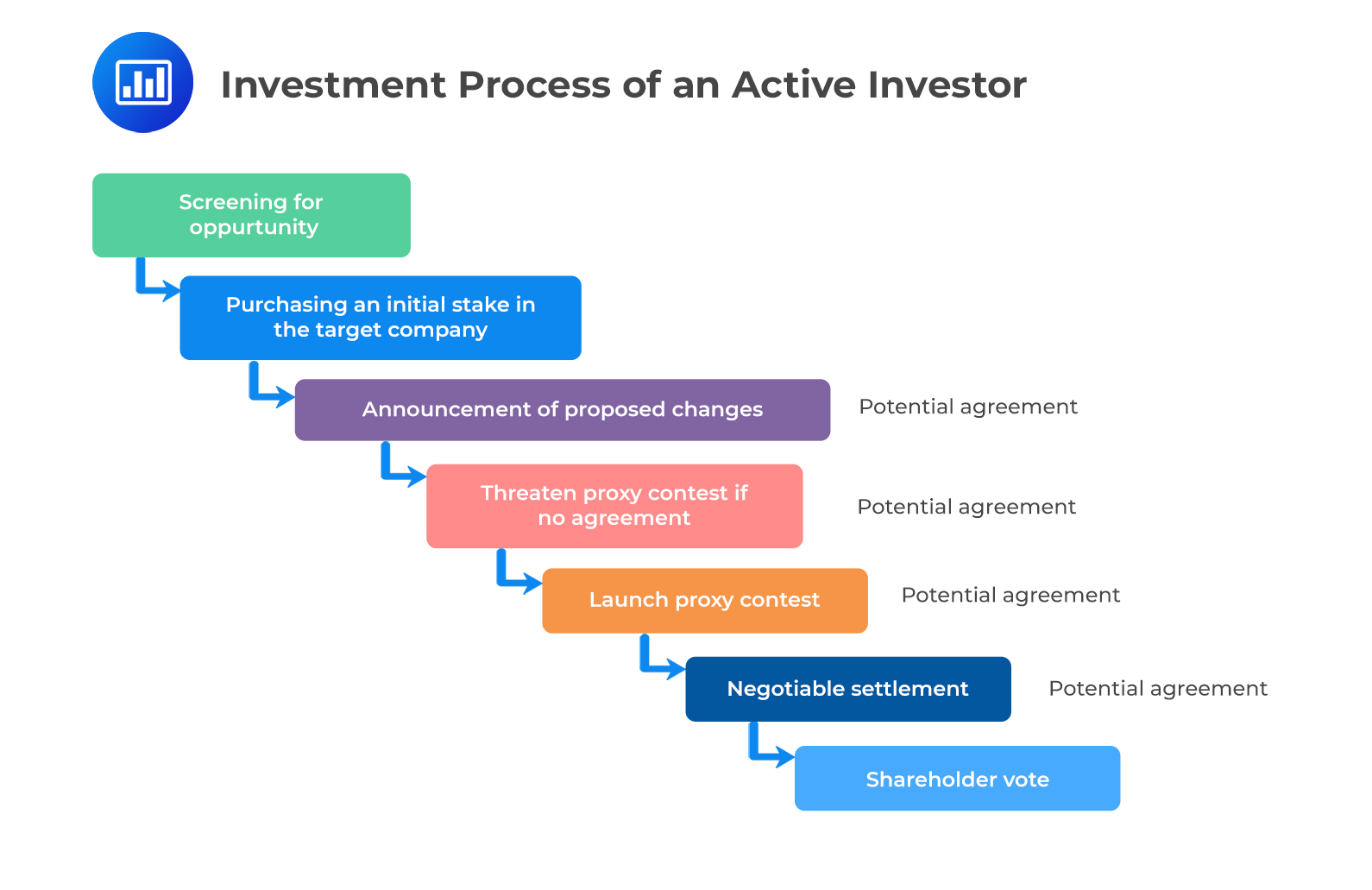 Activist Investors - CFA, FRM, and Actuarial Exams Study Notes