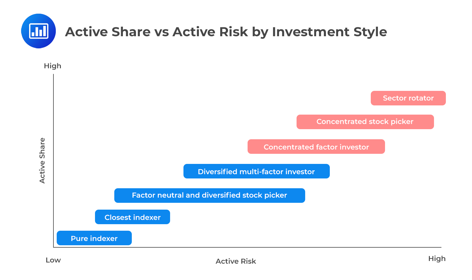 Active Share and Risk - CFA, FRM, and Actuarial Exams Study Notes
