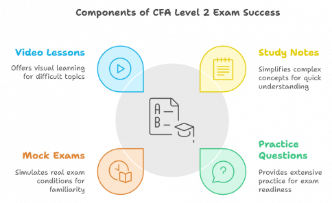 CFA Level 2 Study Material & Course | AnalystPrep