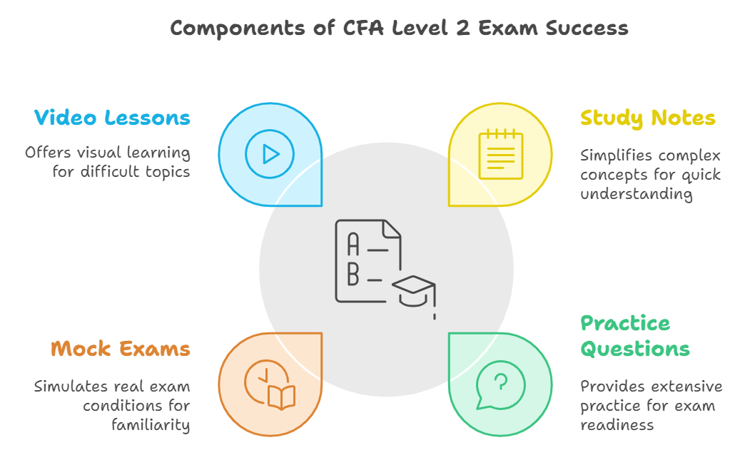 CFA Level 2 Study Material & Course | AnalystPrep