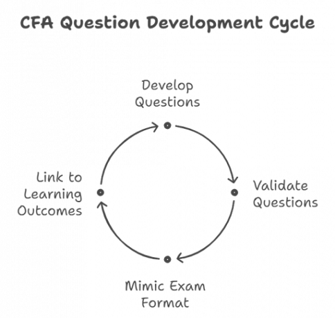 Free CFA Level 1 Practice Questions with Answers (2025)